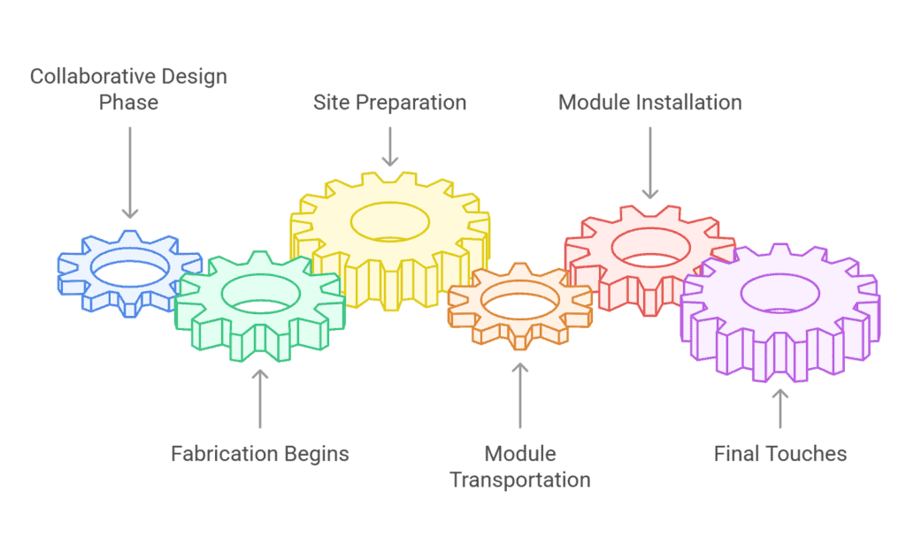 Modulare Technologie erklärt: Ist sie das Richtige für Ihr Projekt?