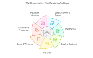 Understanding Steel Workshop Building Components: Key Parts and Their ...