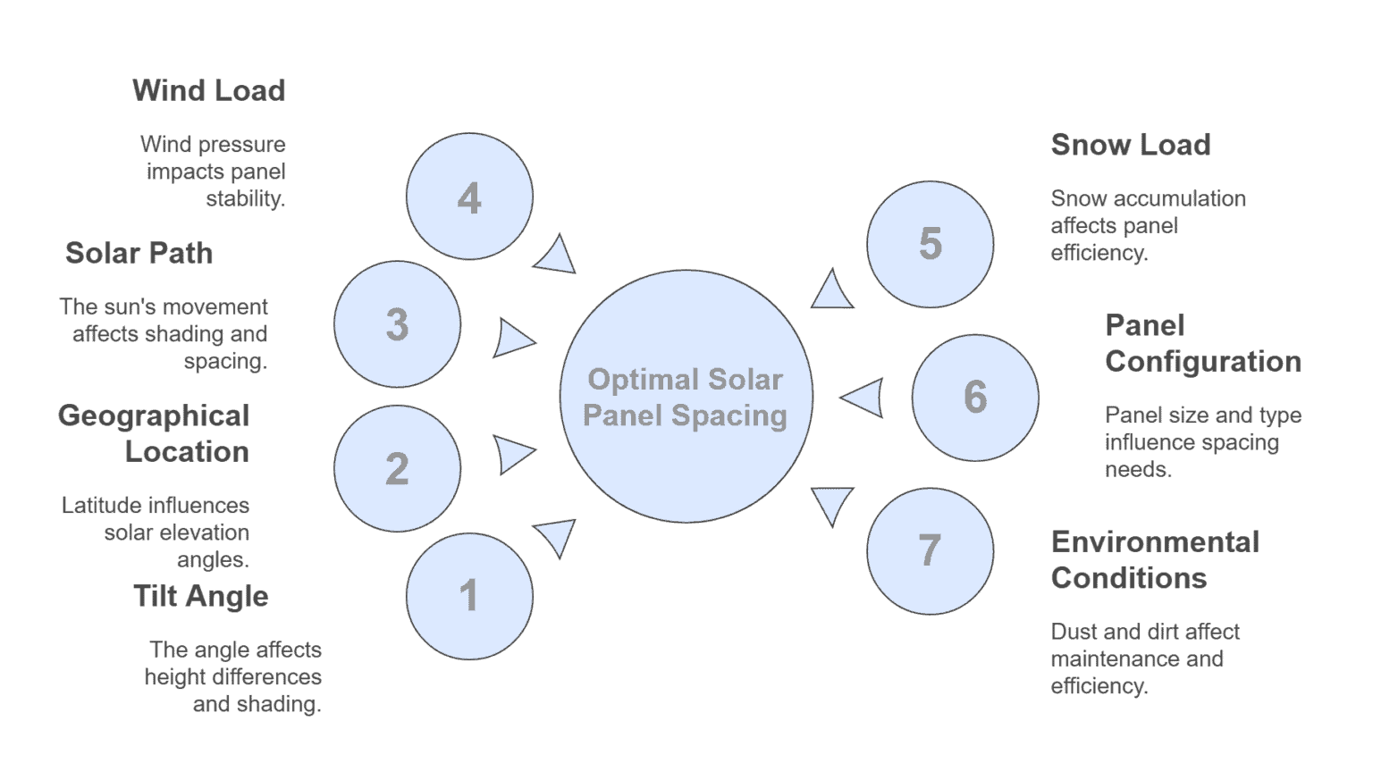 Optimizing Solar Panel Spacing for Maximum Efficiency - SteelPRO PEB