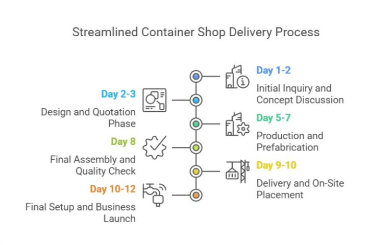21 Shipping Container Shop Ideas & Design Tips for Small Businesses