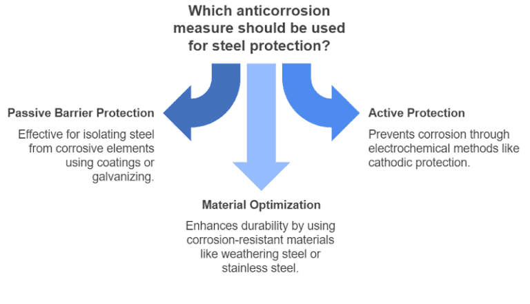 Steel Structure Anticorrosion: Essential Protection Methods - SteelPRO PEB