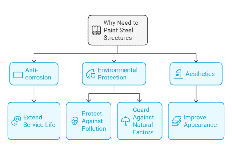 Steel Structure Painting Process: A Comprehensive Guide - SteelPRO PEB