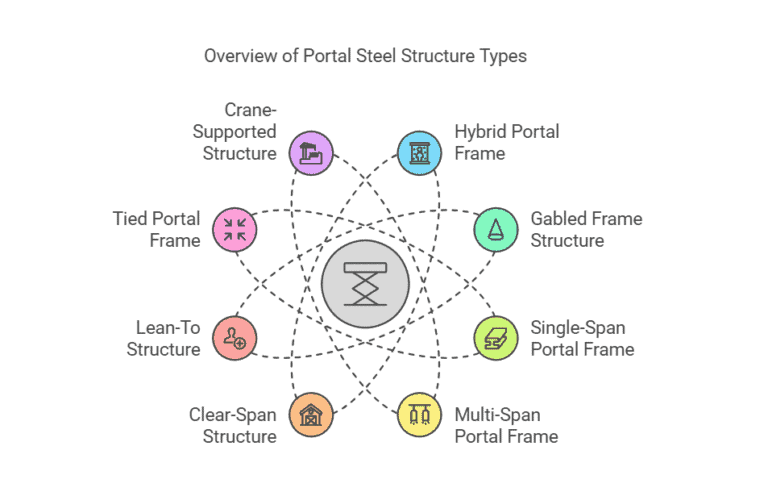 Portal Steel Structure Workshop | Prefab Steel Workshop - SteelPRO PEB