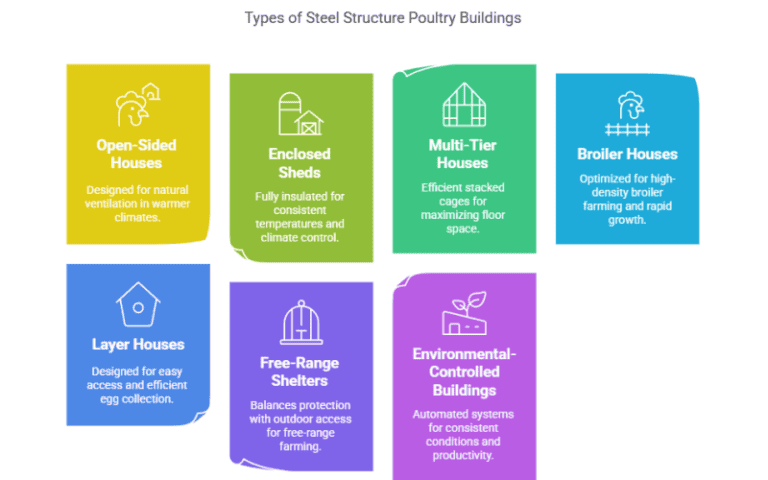 Steel Structure Poultry Building | Steel Structure Poultry House ...