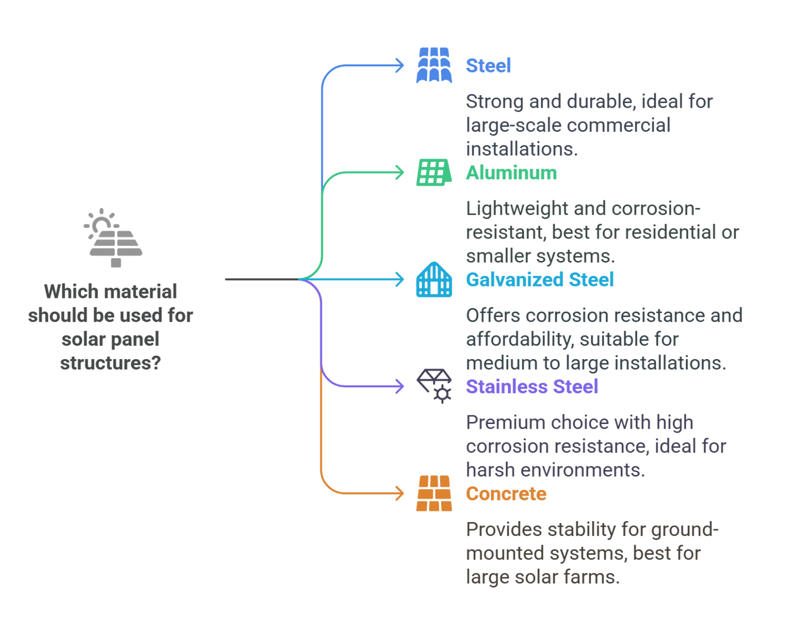 What’s the Best Solar Panel Structure Material for Your Project?