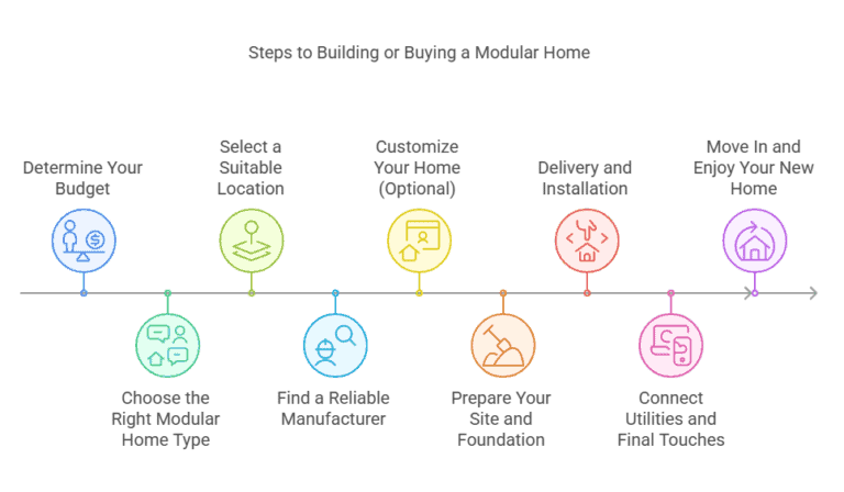 How Much Does a Modular Home Cost? Complete Pricing Guide - SteelPRO PEB