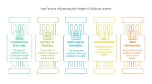 How to Estimate the Weight of Your Modular Home? [2025 Guide ...