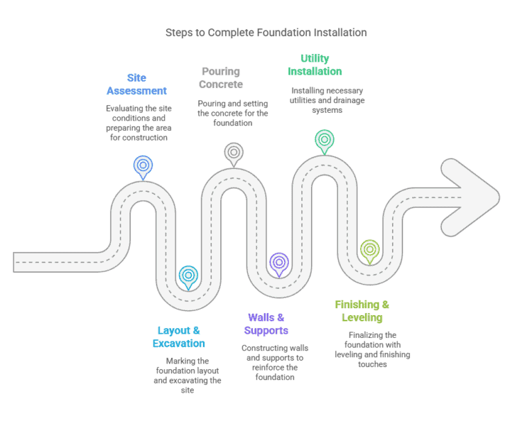 Modular Home Foundations & Prefab Home Foundations: What You Need to ...