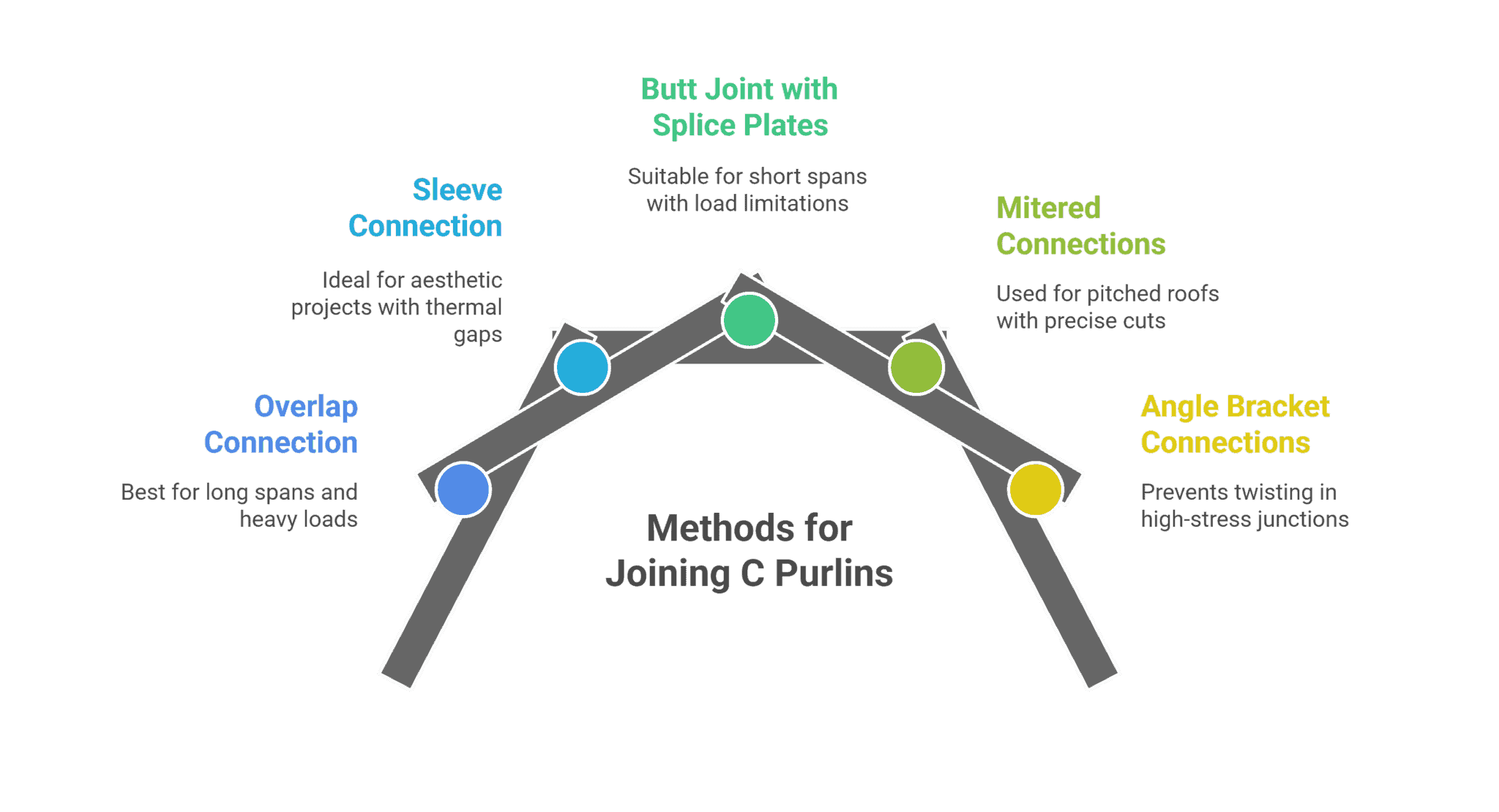 How to Join & Install C Purlins: Guide, Span, Price