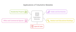 What is Volumetric Modular Construction? A Complete Guide for Modern ...