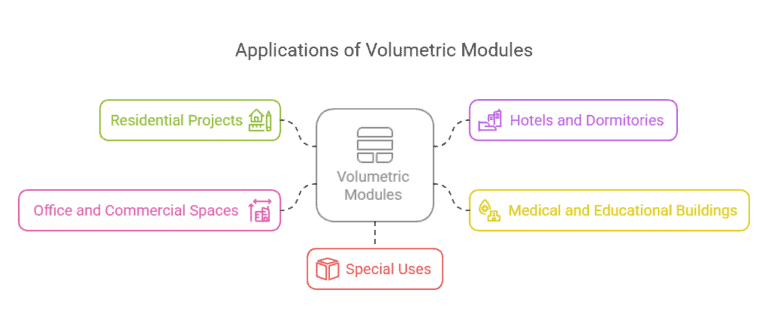 What is Volumetric Modular Construction? A Complete Guide for Modern ...